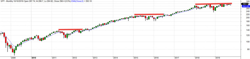 Price Plateaus – Innocent Investor