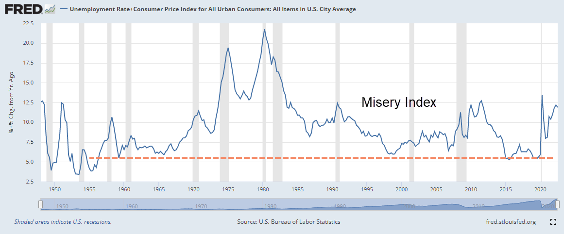 The Misery Index – Innocent Investor